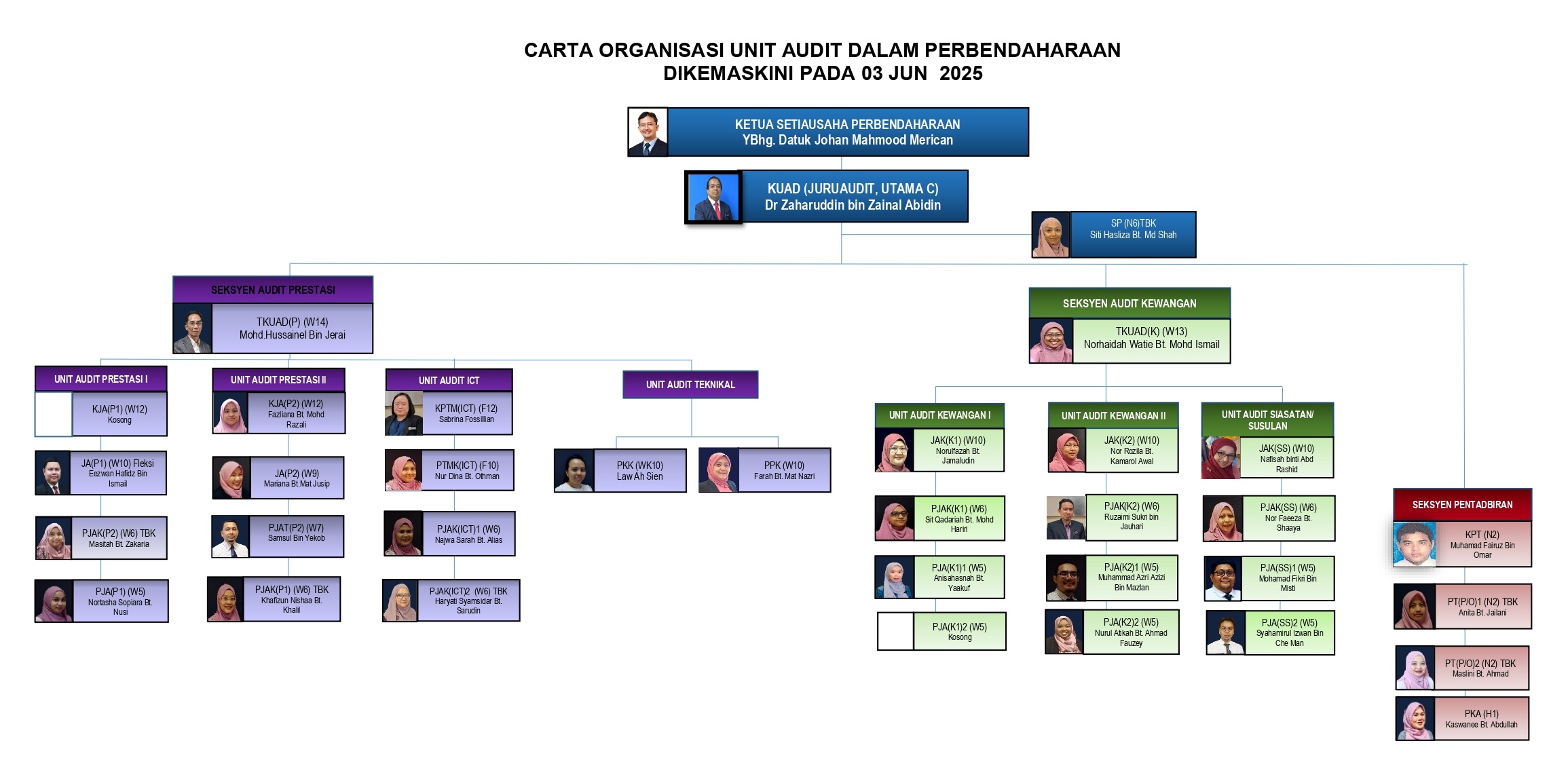 Unit Audit Dalam Perbendaharaan (ADP)